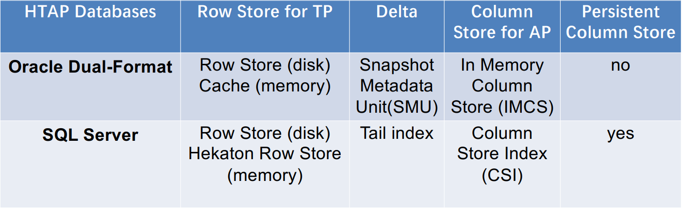深度干货！一篇Paper带您读懂HTAP | StoneDB学术分享会第①期 - 知乎