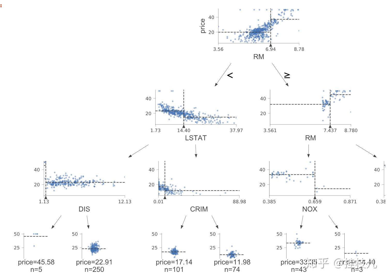 非常fancy的可视化决策树dtree_viz - 知乎