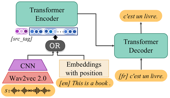 End-to-end Speech Translation via Cross-modal Progressive Training ...