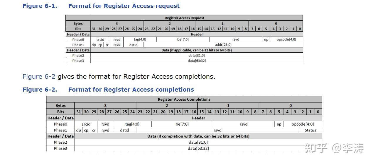 UCIe Specification阅读笔记-Chapter 6 - 知乎