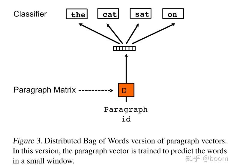 详解Doc2vec:Distributed Representations of Sentences and Documents - 知乎