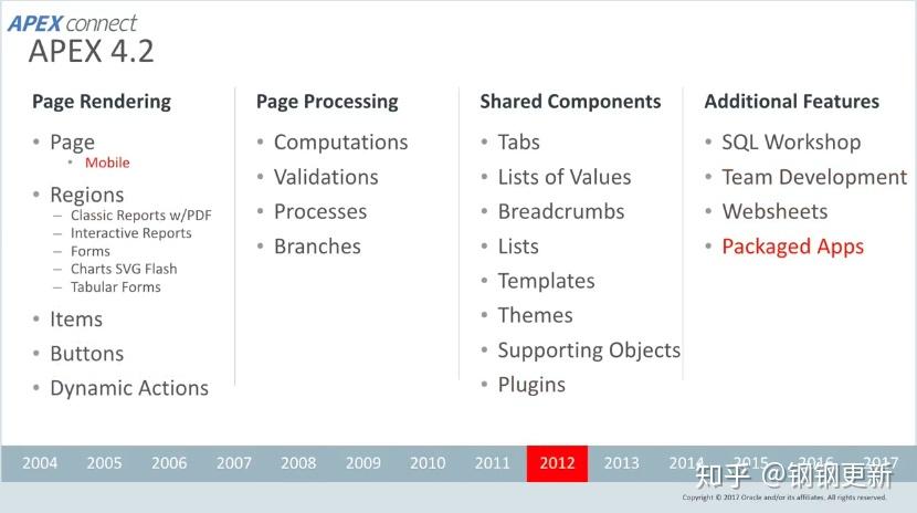 Oracle APEX 系列文章1：Oracle APEX, 让你秒变全栈开发的黑科技 - 知乎