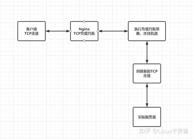 Nginx基于TCP/UDP端口的四层负载均衡（Stream模块）配置梳理 - 知乎