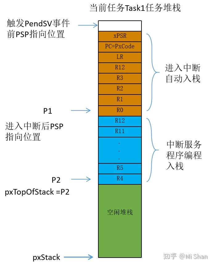基于STM32 F103 CM3内核 freeRTOS 任务切换原理 - 知乎