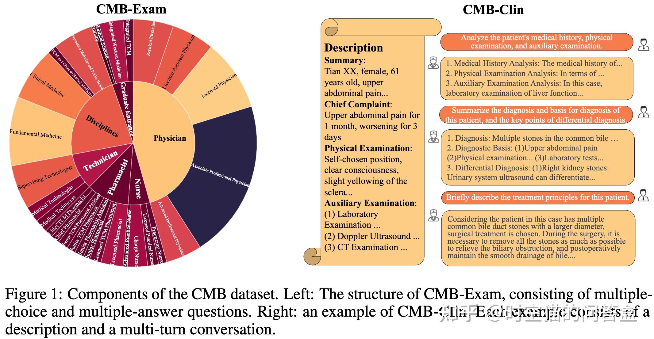 CMB: 一个综合的中文本地化医学评估标准（一） - 知乎