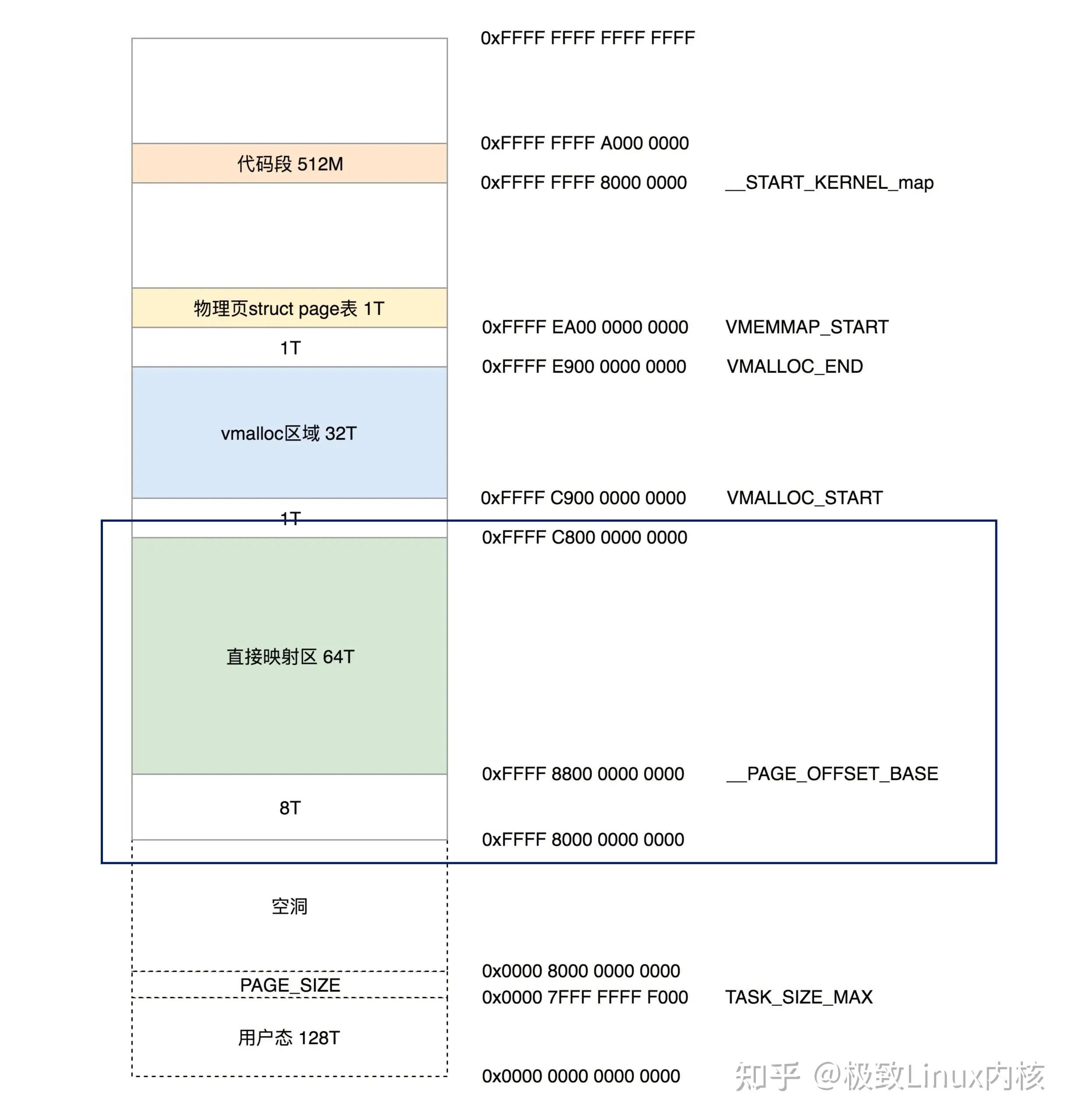 Linux内核 物理内存映射 - 知乎