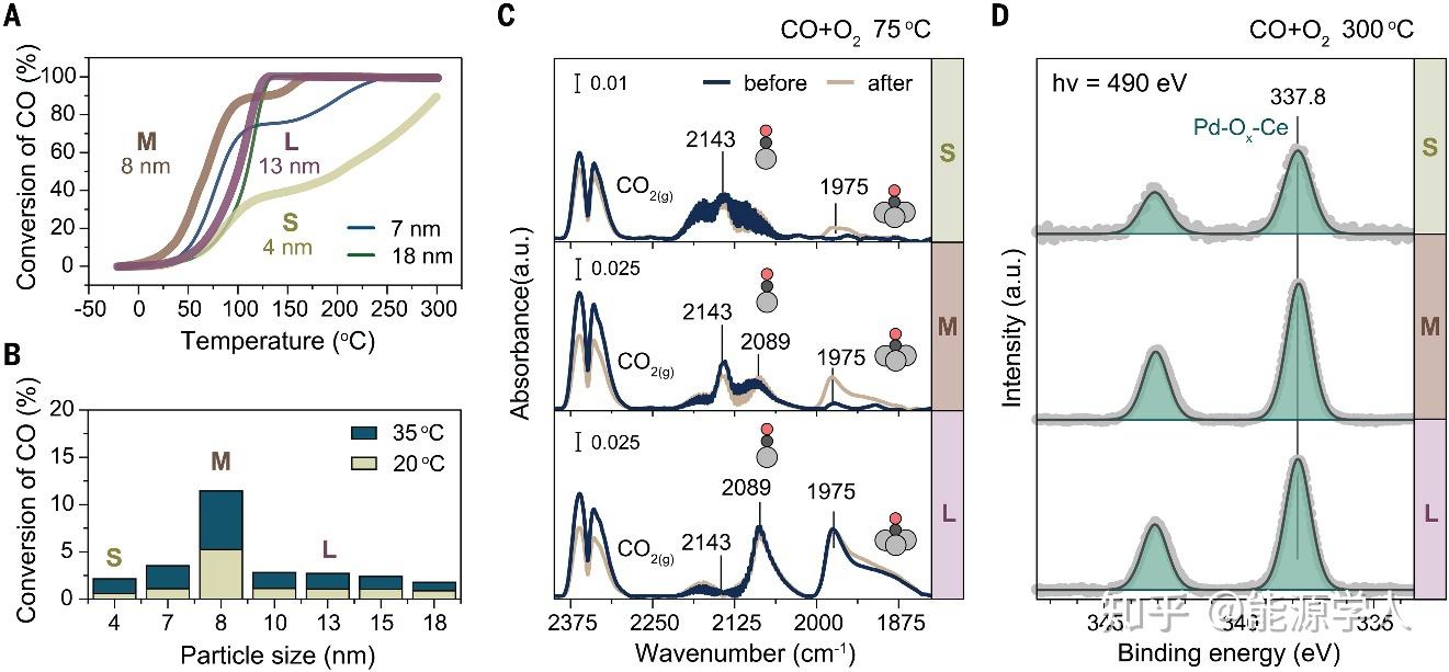 今日Science：调控载体尺寸实现高活性Pd-CeO2单原子催化剂！ - 知乎
