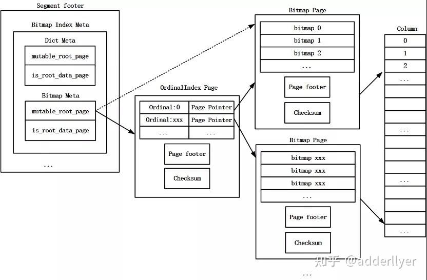 开源OLAP数据库Doris：Bitmap索引 - 知乎