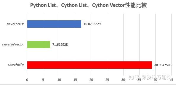 第40篇:Cython高性能的vector容器 - 知乎