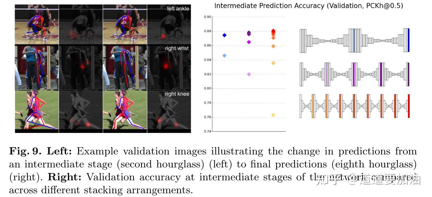 【Hourglass网络结构】Stacked Hourglass Networks for Human Pose Estimation ...