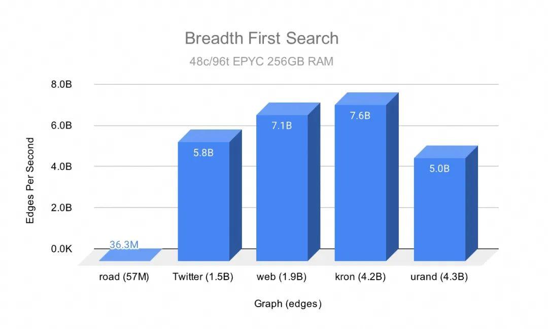 图数据库搅局者｜每秒处理数十亿条边 - 知乎