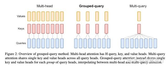 Grouped-Query Attention - 知乎