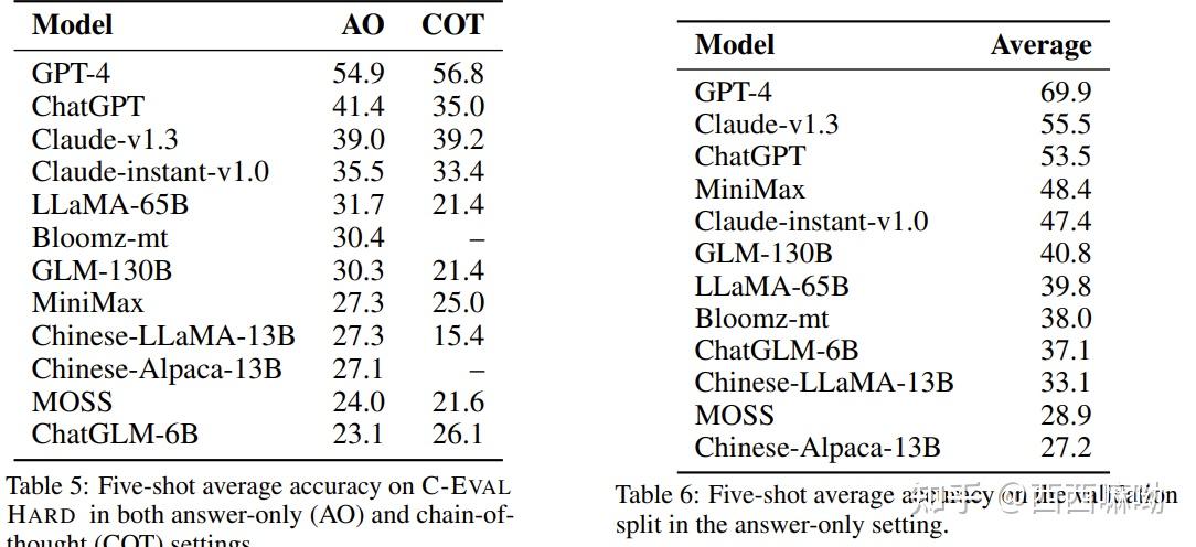 中文大语言模型评估基准：C-EVAL - 知乎
