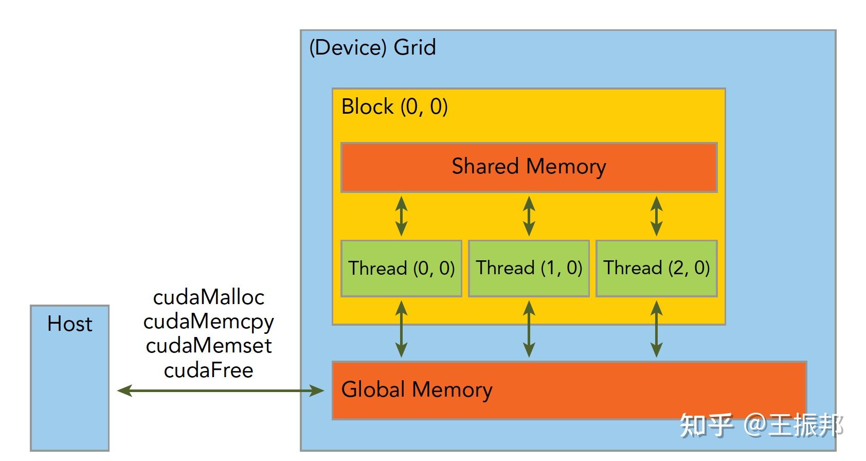 CUDA编程-《Professional CUDA C Programming》第2章-读书笔记（文字+图解） - 知乎