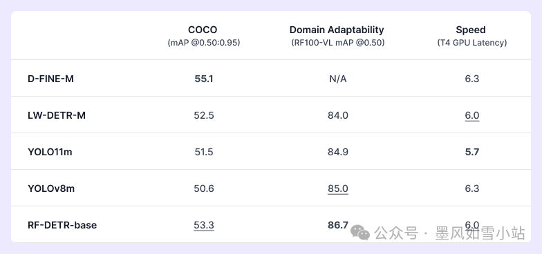 震撼发布！RF-DETR：60.5 mAP + 6ms延迟，实时检测领域的新王者如何碾压YOLO？ - 知乎