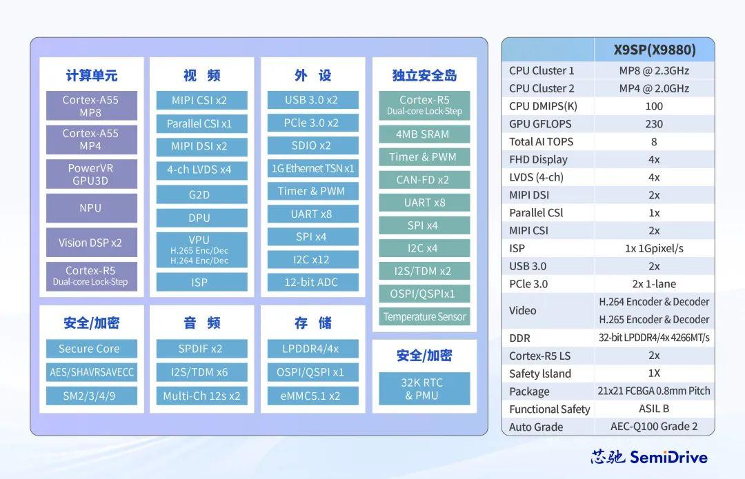 方案解读 | X9SP 单芯片舱泊一体 - 知乎
