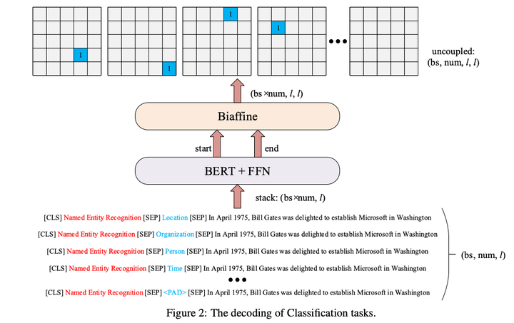 AIWIN大赛冠军，IDEA研究院封神榜提出多任务学习方案Ubert - 知乎