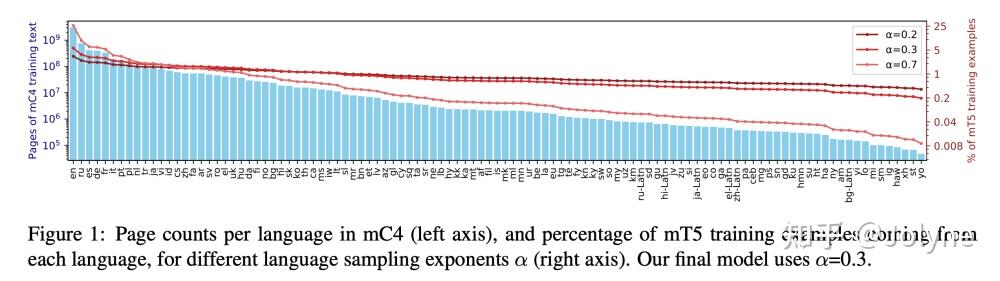 Survey on Common Crawl Based LLM Dataset - 知乎