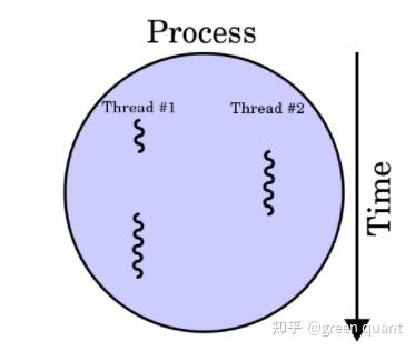 Mastering Concurrency in Python：【03】线程 & threading模块 - 知乎