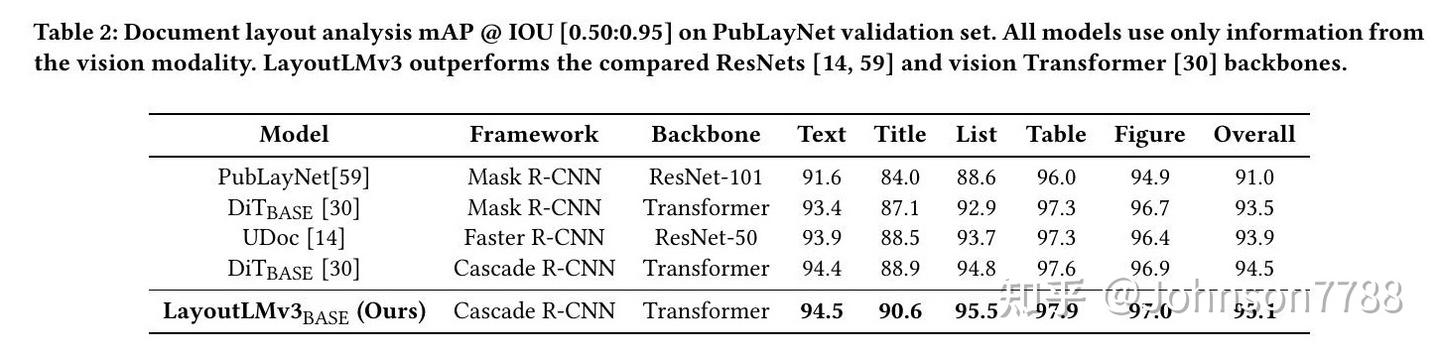 LayoutLMv3：统一文本和图像mask的文档人工智能的预训练 - 知乎