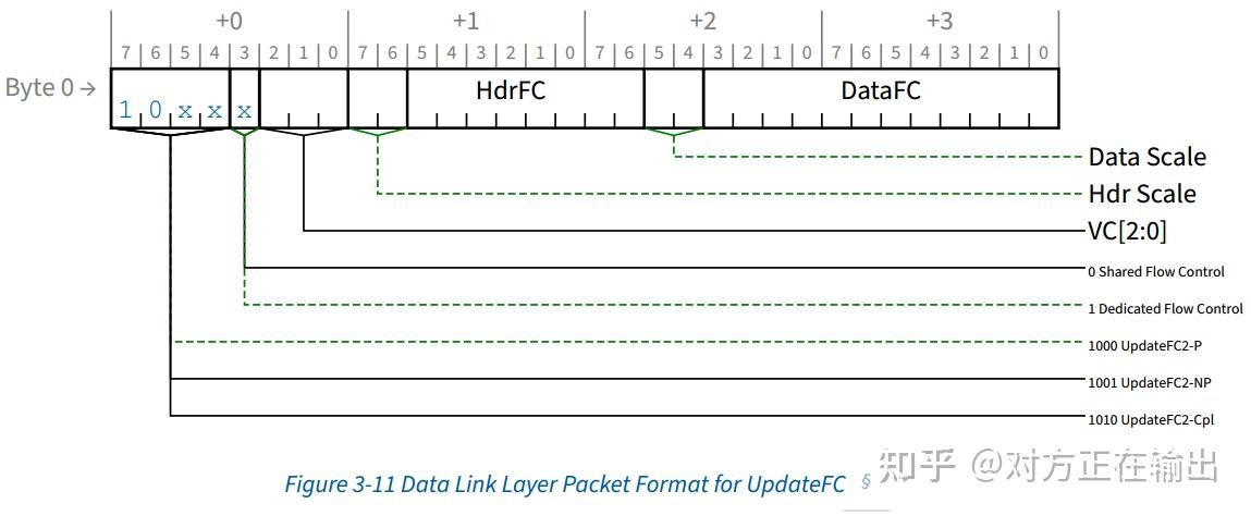 PCIe协议学习-Receive Buffer Flow Control（1） - 知乎