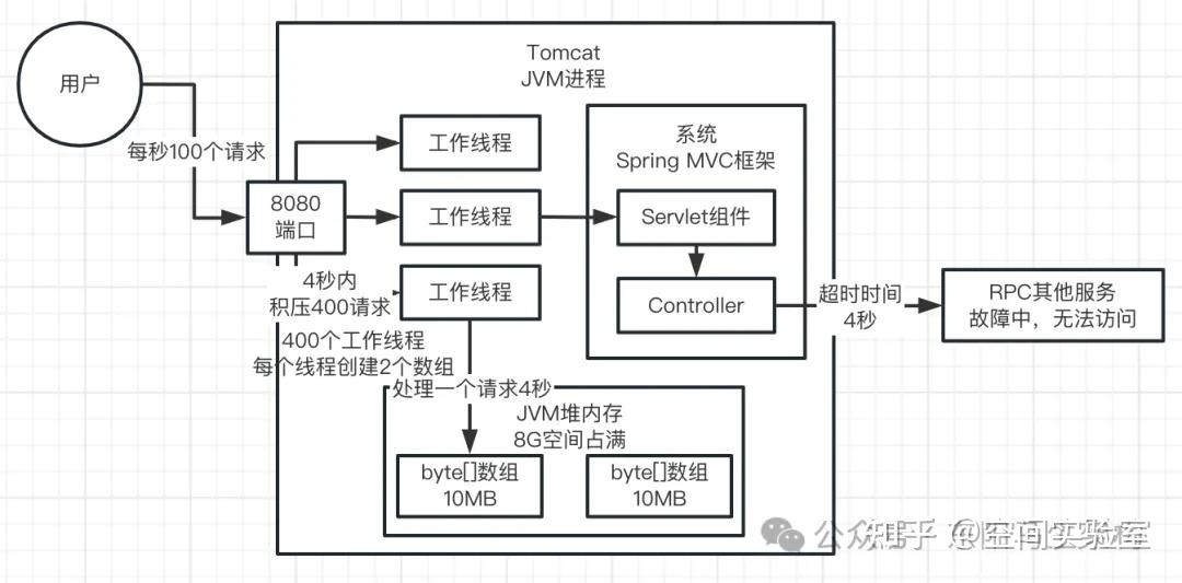 JVM实战—OOM的生产案例 - 知乎