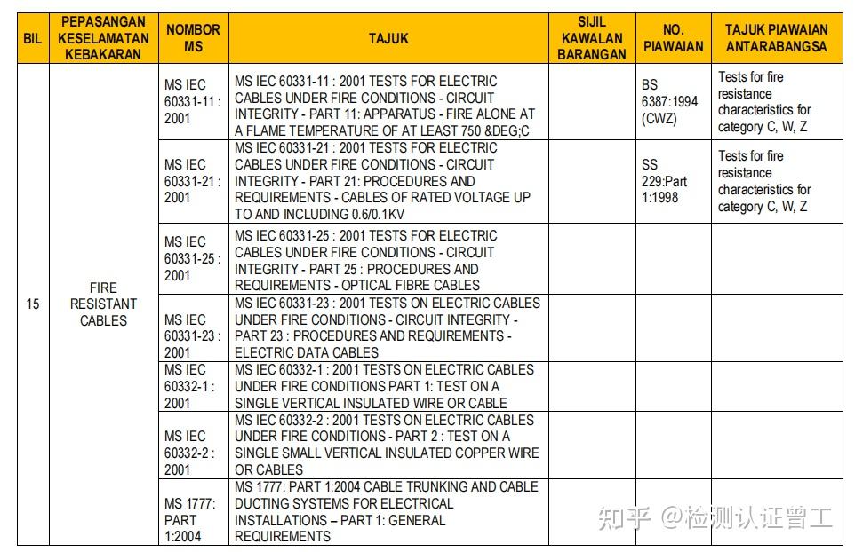 马来西亚 BOMBA 认证：确保消防安全的重要保障 - 知乎