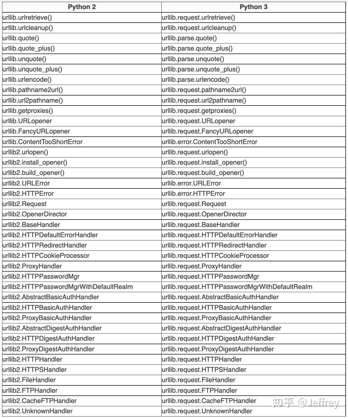 细说Python的三大网络请求库urllib、urllib2、urllib3 - 知乎