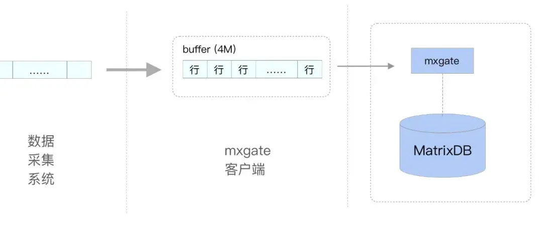 实战｜2个 MatrixGate 接入性能优化小技巧 - 知乎