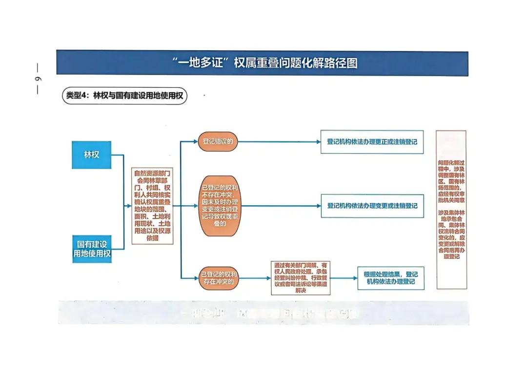 林权“一地多证”权属重叠化解流程图 知乎