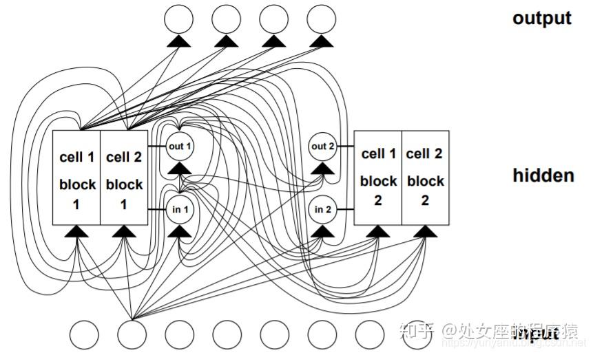 LSTM：《Long Short-Term Memory》的翻译并解读 - 知乎