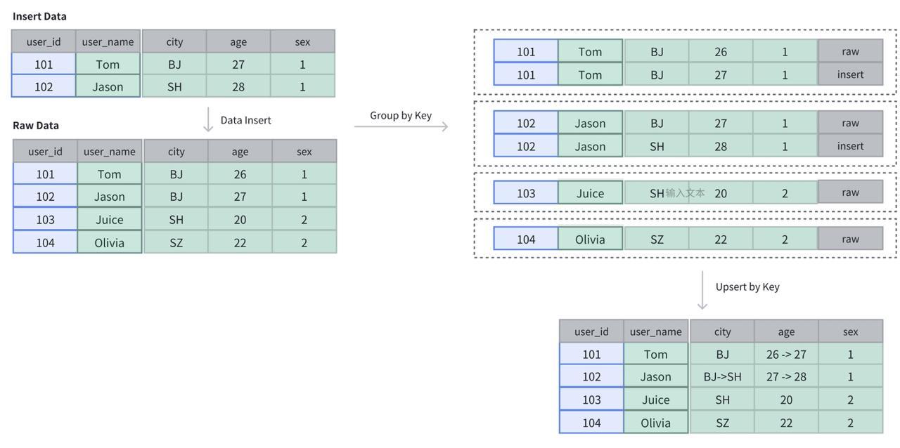 Apache Doris 实时更新技术揭秘：为何在 OLAP 领域表现卓越？ - 知乎