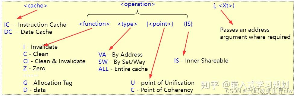 Linux Kernel中刷cache函数__clean_dcache_area_pou()的解读 - 知乎