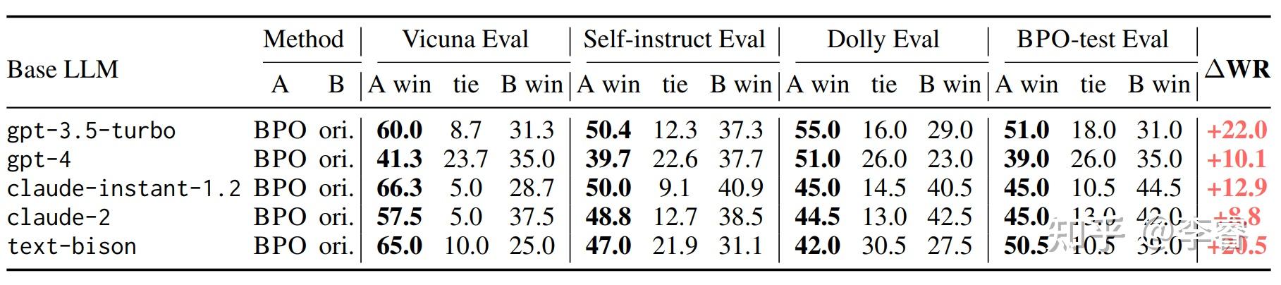 Black-Box Prompt Optimization: Aligning Large Language Models without Model Training 2023 清华大学 - 知乎