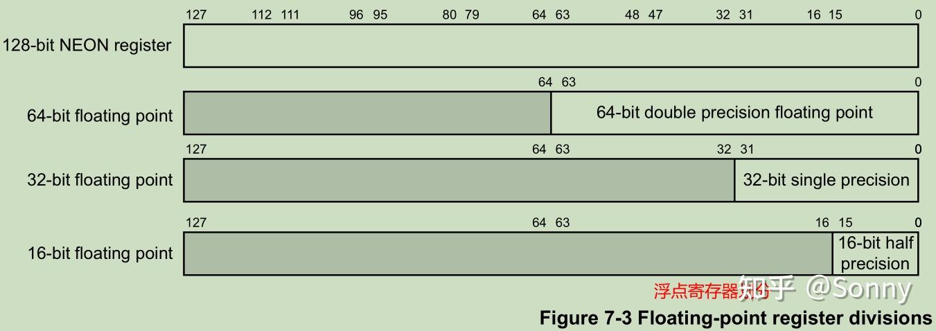 ARM Cortex-A 系列ARMv8-A程序员指南：第7章 AArch64浮点和NEON - 知乎