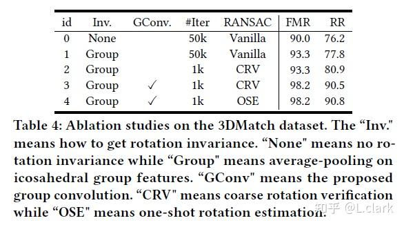 You Only Hypothesize Once: Point Cloud Registration with Rotation-equivariant Descriptors - 知乎