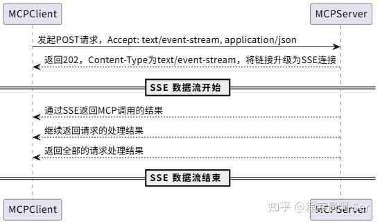 揭秘 MCP Streamable HTTP 协议亲和性的技术内幕 - 知乎