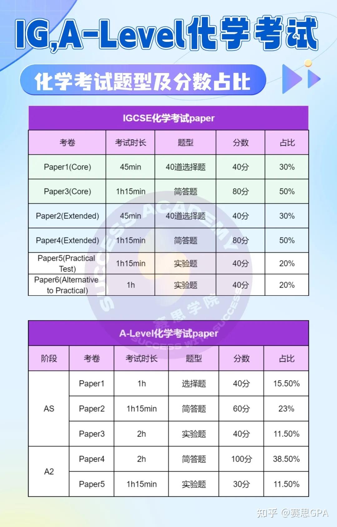 还有2个月就大考了，是谁还不知道IG化学这几个paper最好拿分？ - 知乎