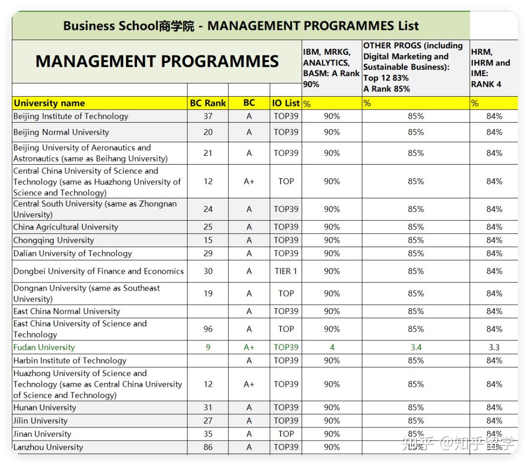 变了！曼大 25fall均分下调：院校list扩充、双非友好的QS前50院校！ - 知乎