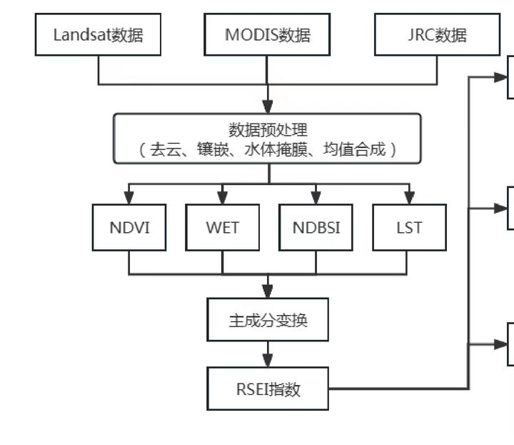 基于GEE平台的Landsat数据逐年计算遥感生态指数（RSEI）代码教程 - 知乎
