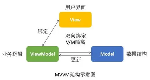 什么是MVVM？ - 知乎