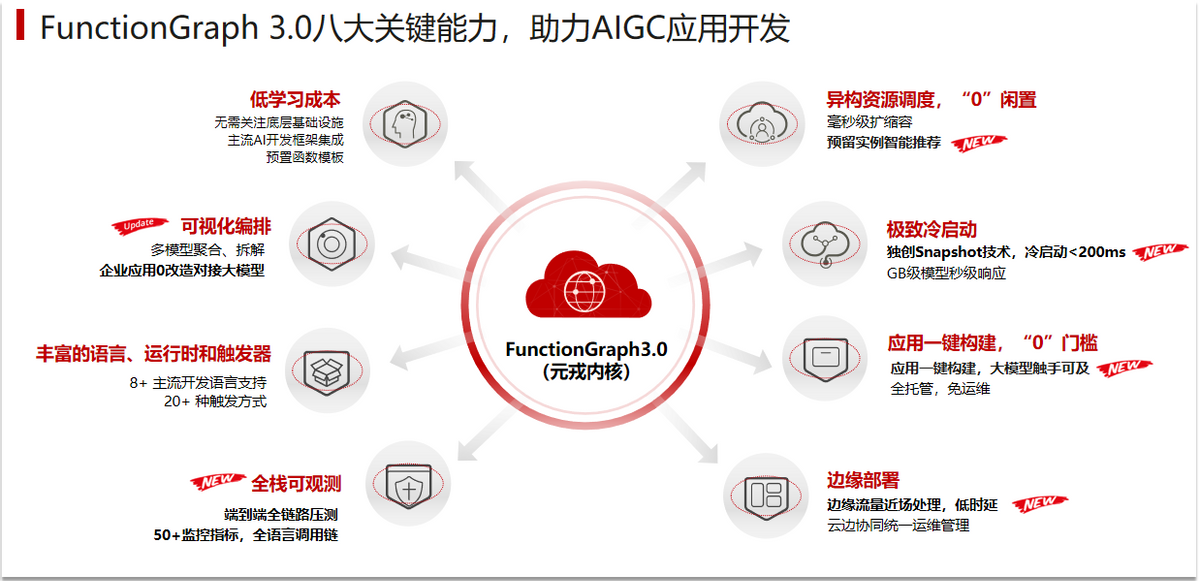 全域Serverless+AI，华为云加速大模型应用开发 - 知乎