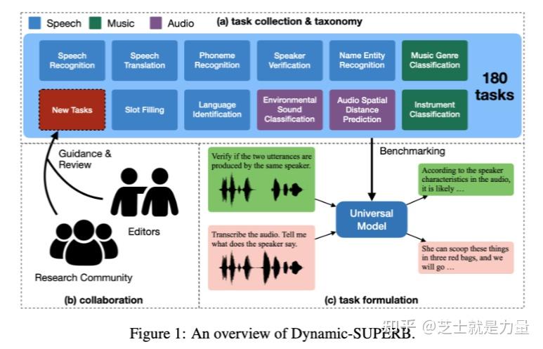 Dynamic-SUPERB Phase-2 - 知乎