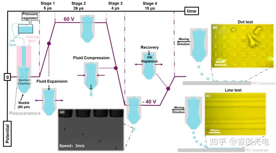 Application | MicroFab Inkjet喷墨打印技术沉积介电墨水助力高频电子器件制造 - 知乎
