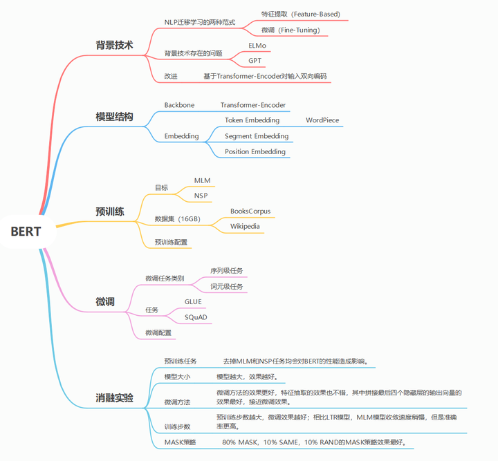 【nlp】预训练语言模型 —— Bert 知乎