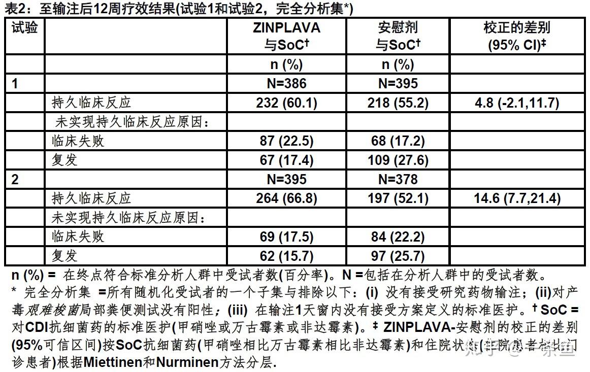 (Zinplava，bezlotoxumab)FDA官方说明书 - 知乎