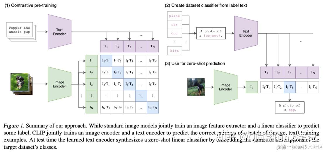 CLIP论文笔记：Learning Transferable Visual Models From Natural Language ...