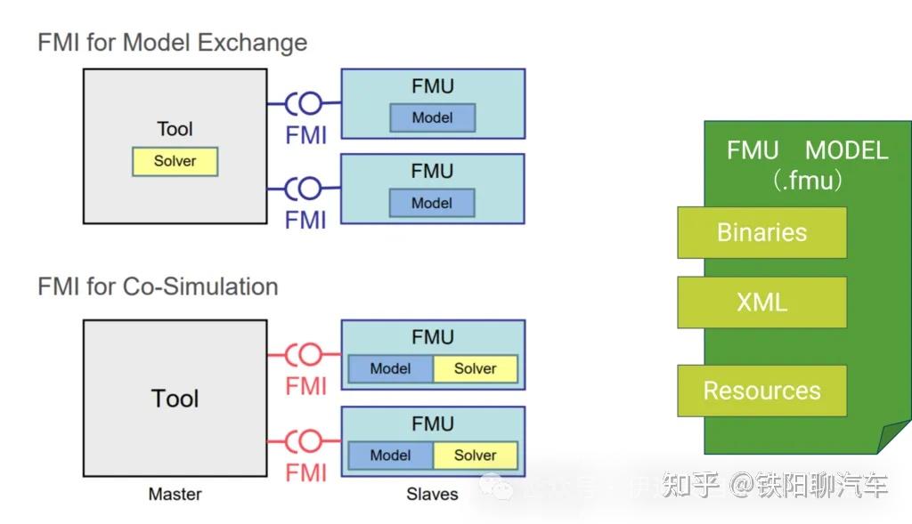 【FMU】FMI 标准及其在行业中的重要性 - 知乎