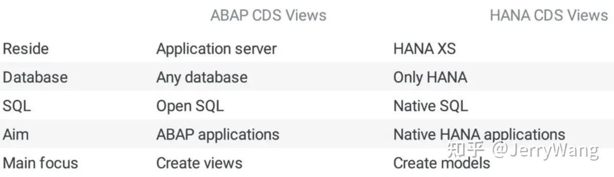 SAP ABAP CDS View 和 HANA CDS View 相同点和不同点辨析 - 知乎