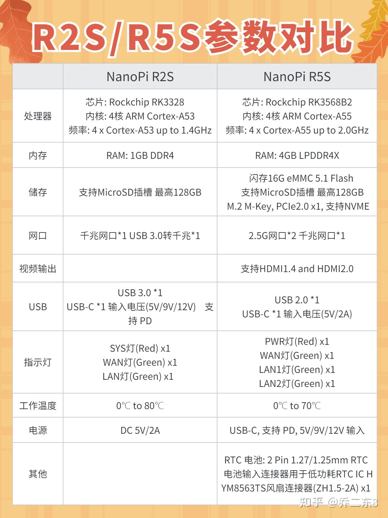 2022平价软路由推荐-NanoPiR2S/R5S都有什么差别？如何选择？ - 知乎